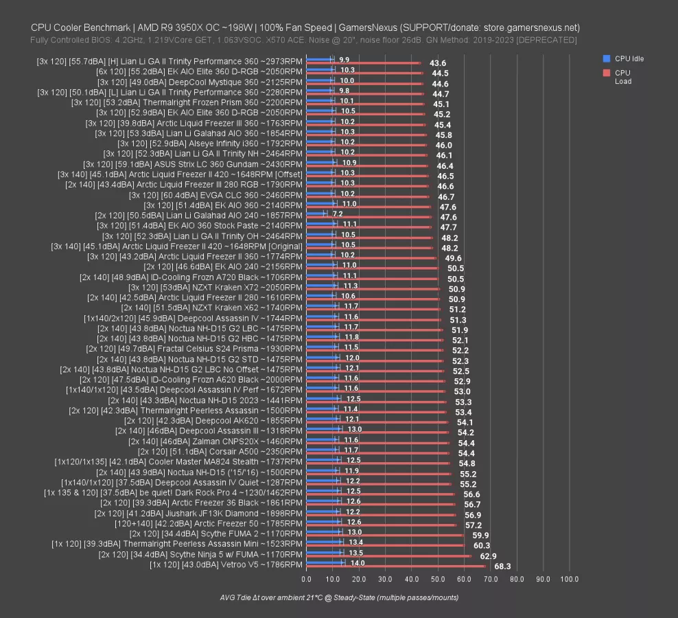GN Mega Charts: CPU Cooler Benchmarks & Comparisons | GamersNexus